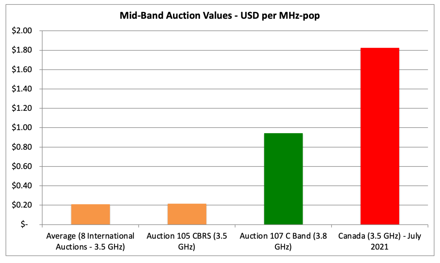 Canada Sets World Record for Prices of Mid-Band Spectrum Licenses - LYA